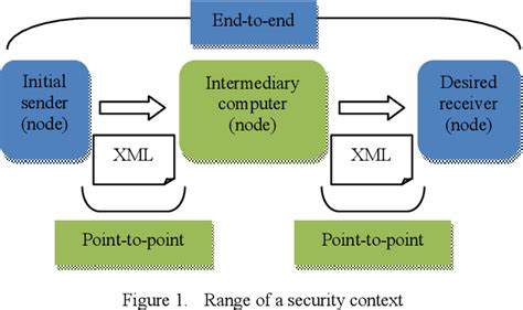 Figure 1 From Towards More Secure Web Services Exploiting And