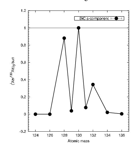 Figure 2 From The Origin Of Xenon Trapped In Presolar Mainstream Sic