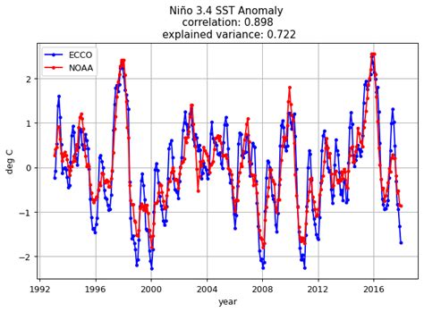 Example Calculations With Scalar Quantities — Ecco Version 4 Python