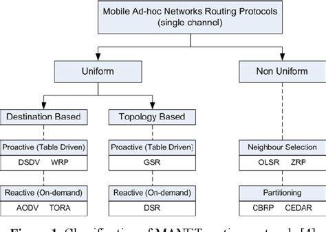Figure 1 From Survey Of Reactive And Hybrid Routing Protocols For Mobile Ad Hoc Networks