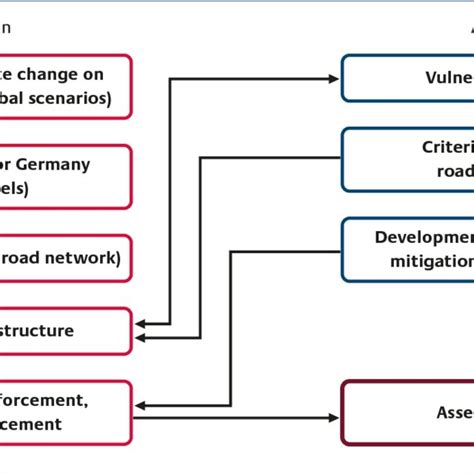Flow Chart Illustrating The Adaptation Strategy Download Scientific Diagram