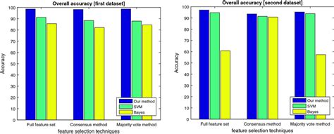 Accuracy Of Our Method Compared To That Of Two Widely Used Spam Download Scientific Diagram