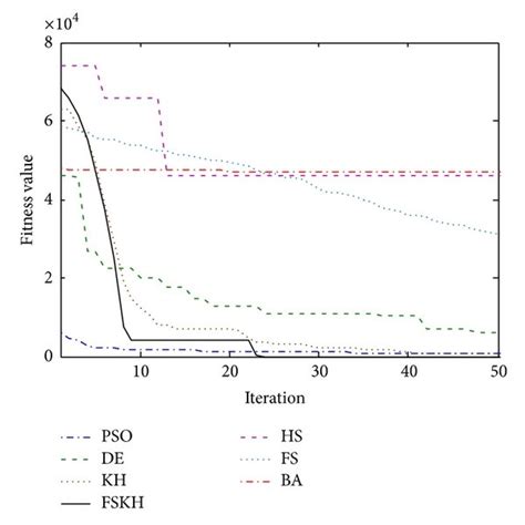 Convergence Curves For F 1 D 30 Download Scientific Diagram