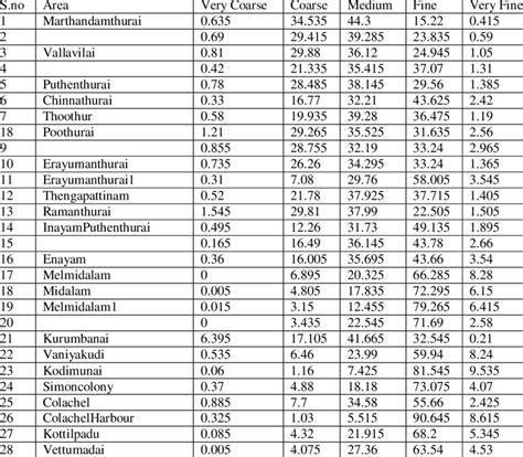 grain size parameters download table
