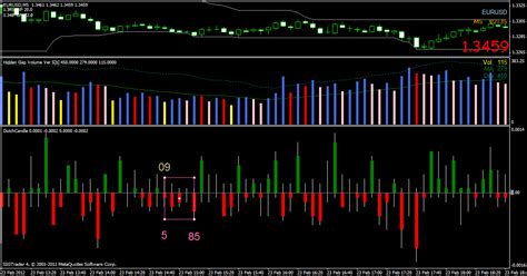 Indicators And Template An Order To Develop The Technical Indicator At