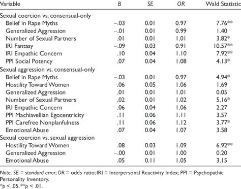 Final Models Predicting Sexual Coercion Sexual Aggression And Sexual Download Table