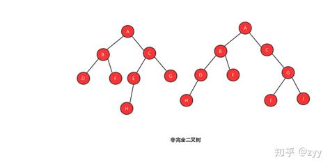 关于数据结构树这一篇足够让你入门了 知乎