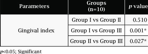 Comparison Of Gingival Index Scores At 14 Days Download Scientific