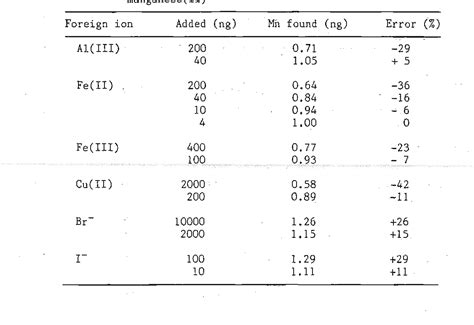 Table 1 From Flow Injection Determination Of Manganese Using Malachite Green Periodate Catalytic