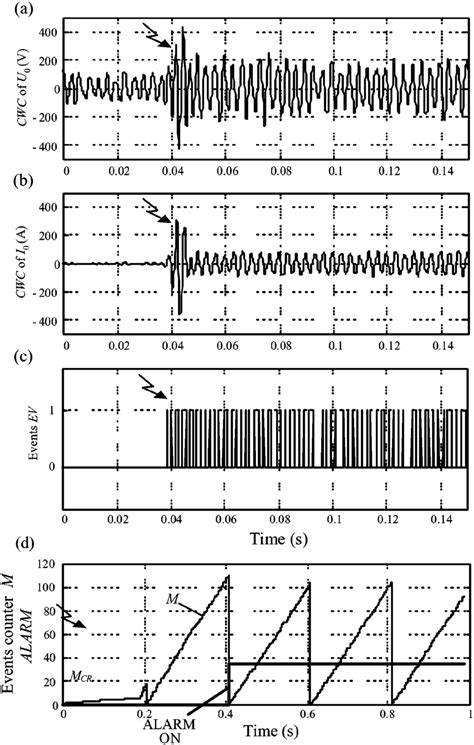 Cwcs Of 3u And I Waveforms A And The Algorithm Performance B