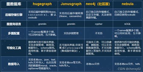 主流图数据库对比 图数据库排名 csdn博客