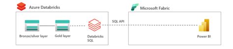 How To Securely Connect Microsoft Fabric To Azure Databricks Sql Api Towards Data Science