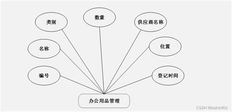 计算机毕业设计ssm办公用品管理系统【附源码数据库】总务处耗材管理系统设计方案 Csdn博客