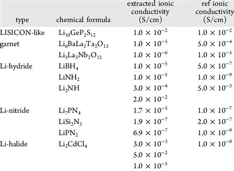 Chemical Formulas And Ionic Conductivity Of Extracted Sses Download Scientific Diagram