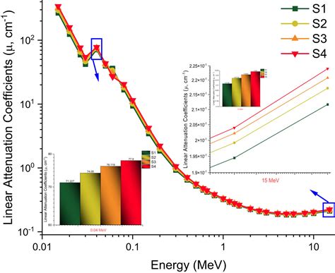 X Rays Linear Attenuation Coefficient In Steel I