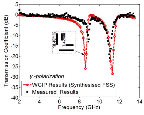 Transmission Coefficient Of The Dual Polarized Parallel Metallic Strips