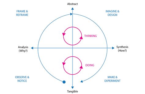 What Is Reframing In Design Thinking Process
