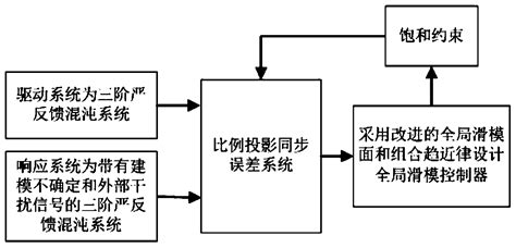 third order strict feedback chaotic orbit proportional projection