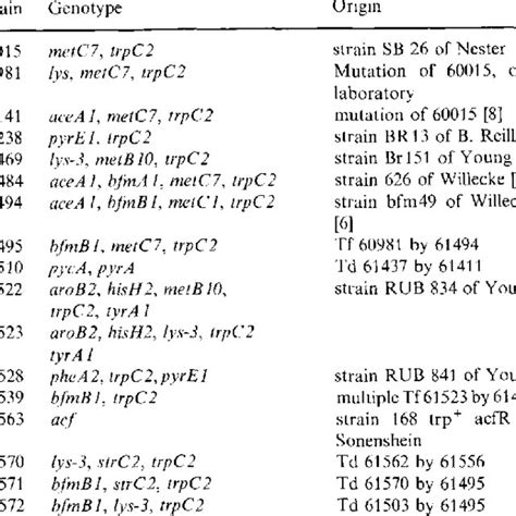 Bacillus Subtilis Strains Used Tf Transformation Of The First Strain
