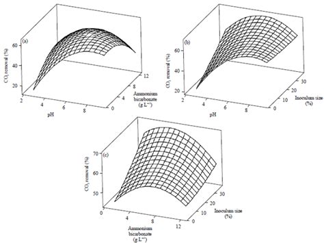 Optimization Of Process Parameters For Co2 Fixation From Bicarbonate