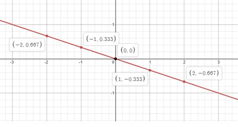 graph the following linear function f x {1} {3} x quizlet