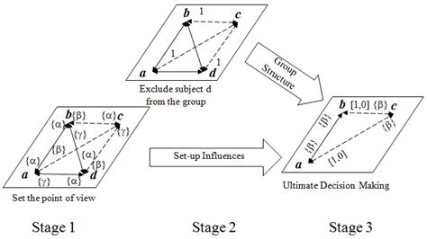 Illustration Of Multi Stage Decision Making Process The Influences Are