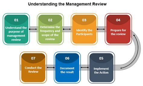 Iso 22301 Clause 93 Management Review Iso Templates And Documents