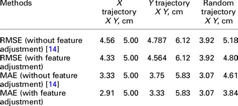Comparison Of Localisation Algorithm 14 With Proposed Feature Download Table