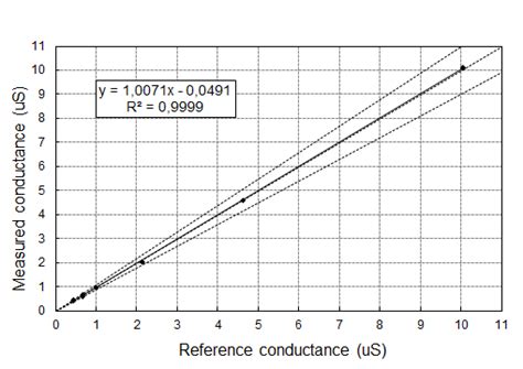 Parity Plot Of Measured And Reference Values Of Capacitance The Dotted