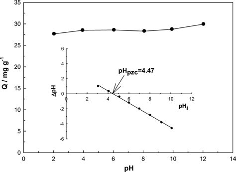 Effect Of Ph On The Cv Adsorption Download Scientific Diagram