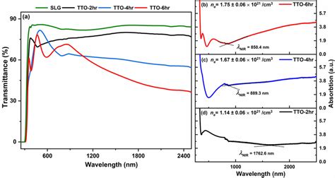 Uvvis Nir Transmittance Spectra Of Uncoated Soda Lime Glass Slg Download Scientific Diagram