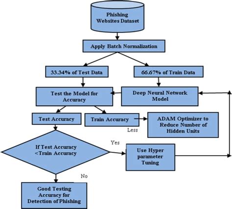 Optimizing Phishing Detection With Deep Learning Bert And Nlp Genspark