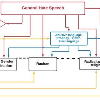 Relational Diagram Between Different Type Of Hate Speech Concepts Download High Quality