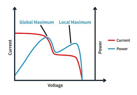 What Is Maximum Power Point Tracking And How Does It Work Circuitbread