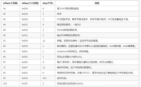 Fat文件系统结构fat结构 Csdn博客 Fat文件系统结构fat结构 Csdn博客