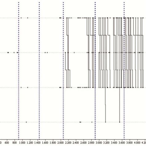 T Pattern 1 With Stricter Statistical Requirements Than In Figures 2