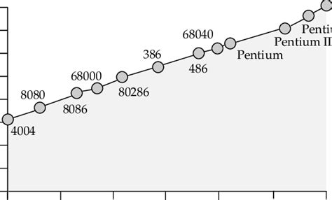 1 This Figure Shows The Number Of Transistors Of Several CPUs From Download Scientific Diagram