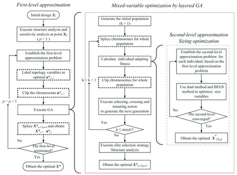 Optimization Flowchart Download Scientific Diagram