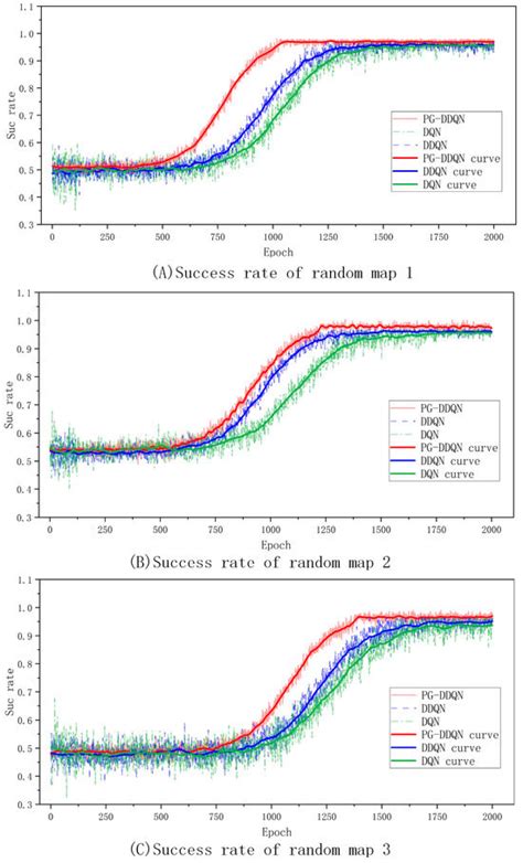 Improved Double Deep Q Network Algorithm Applied To Multi Dimensional