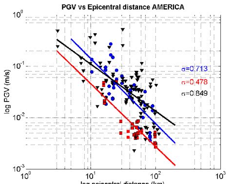Pgv Vs Epicentral Distance For American Data Download Scientific Diagram