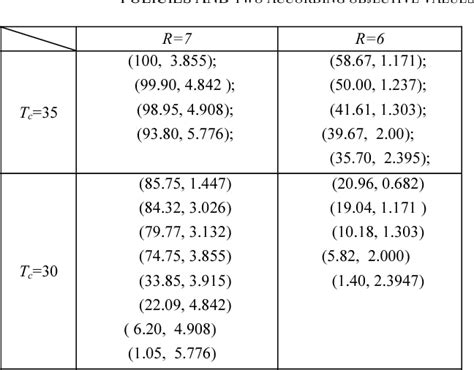 table i from a bi objective model for robust resource constrained