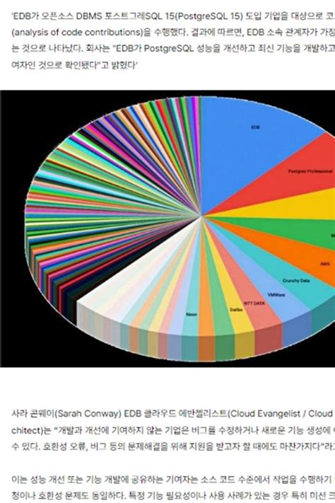 Edb 오픈소스 Dbms Postgresql 기여자 분석 결과 발표 마스터 뉴스 기사