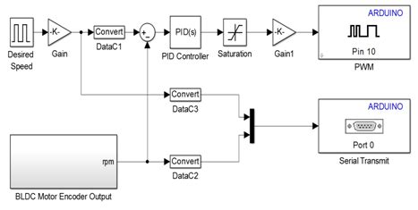 Simulink Model Of Arduino Mega Program For PID Controller Download Scientific Diagram