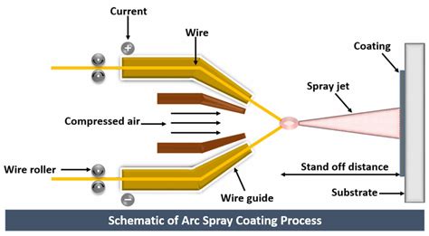 Arc Spray Cape Town Cost Effective Versatile For Local Industries