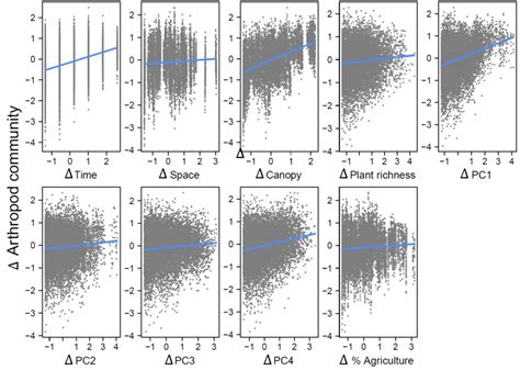 Correction Spatial And Seasonal Determinants Of Arthropod Community