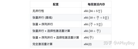 Reducing Activation Recomputation In Large Transformer Models 论文解读 知乎