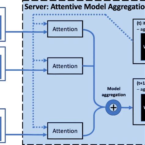 The Illustration Of Our Proposed Layer Wise Attentive Federated