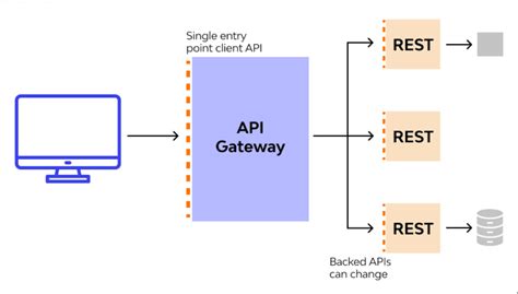 Microservice Spring Cloud Api Gateway Coding Shuttle