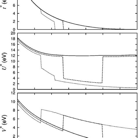 the wannier function shape parameter a the displaced oscillator