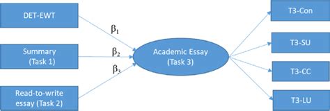 Initial Specification Of The Sem Model Download Scientific Diagram